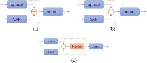 Different Kinds Of Basic Fusion Methods A Add B Stack1 C