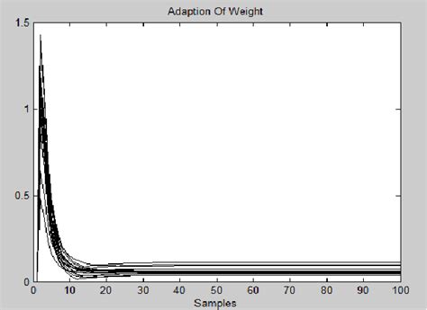 Figure 3 From Implementation Of Rls Beamforming Algorithm For Smart Antenna System Semantic