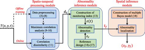 Figure 2 From A Spatio Temporal Inference System For Abnormality
