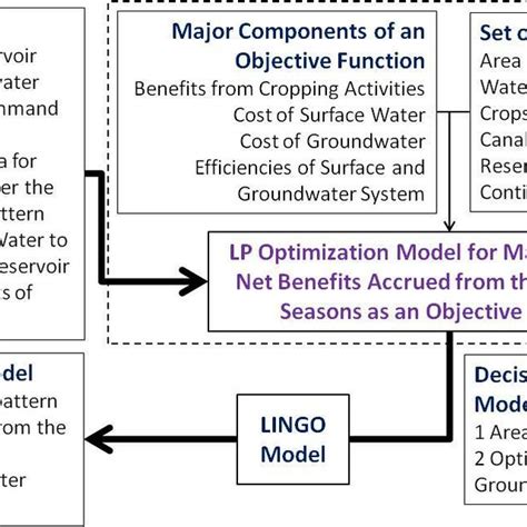 Methodology For Lp Model Source Regulwar [6] Conclusion The Paper Download Scientific