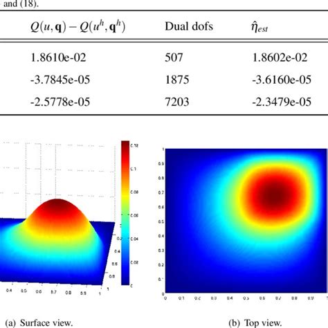 results for the convection dominated diffusion problem 30 with qoi