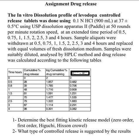 Solved Assignment Drug Release The In Vitro Dissolution