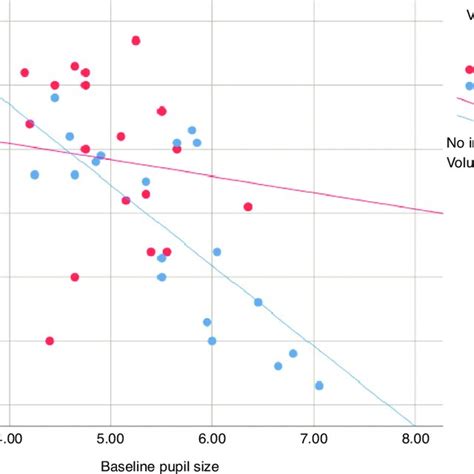 Relation Between Age And Baseline Pupil Size In Patients Using Opioids