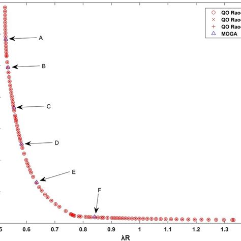 Flowchart For Qo Rao Algorithms Download Scientific Diagram