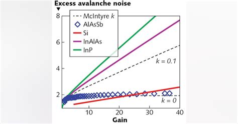 Room Temperature Low Excess Noise Apds Are Inp Compatible For Lidar