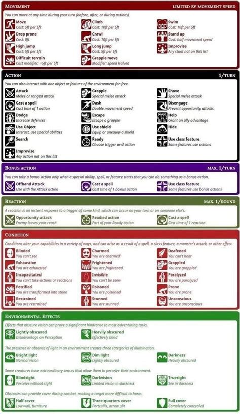 D d 5e combat actions cheat sheet dungeon masters guild dungeon masters guild – Artofit