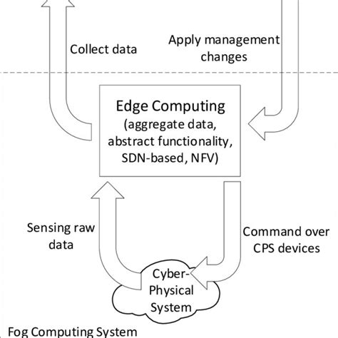 Outline Of A Software Defined Resilient Fog Computing System Download