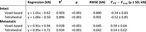 regression results between and for the voxel based model and the