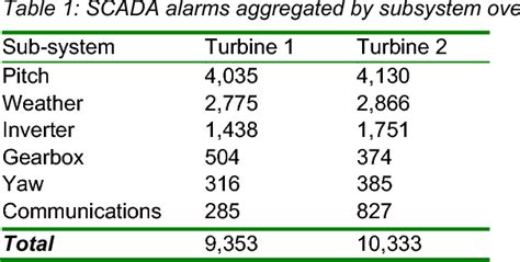 Table 1 From Classification And Detection Of Electrical Control System Faults Through Scada Data