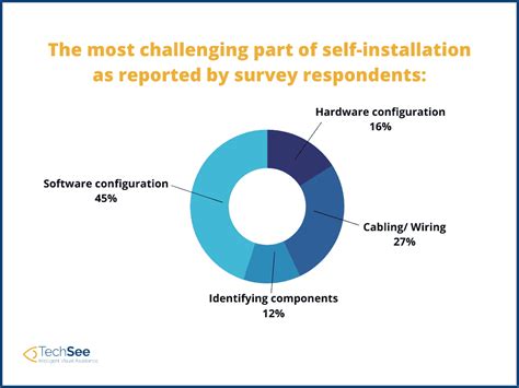 How To Overcome IoT Device Onboarding Challenges TechSee
