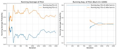 Bayesian Hierarchical Dirichlet Gibbs Sampling For Unobserved Data
