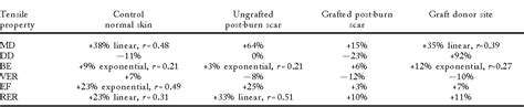 Table 4 From Skin Tensile Strength Modulation By Compressive Garments In Burn Patients A Pilot