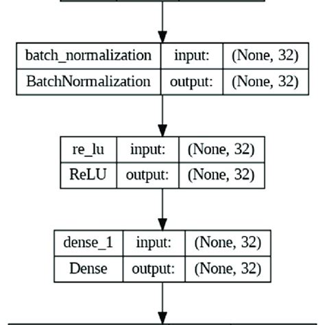 Proposed Autodnn Model Architecture Generated By The Autokeras Model