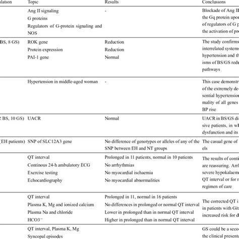 Main Studies On Cardiovascular Implications Of Gitelman Syndrome