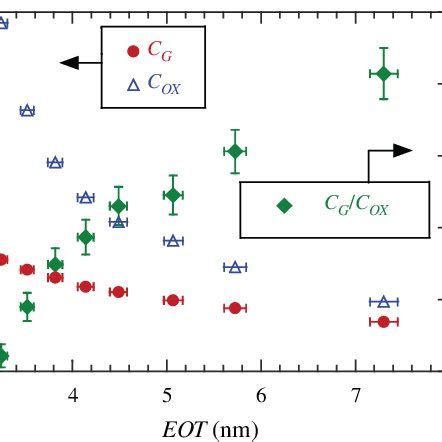 Oxide And Gate Capacitance And Gate Capacitance Degradation C G C Ox Download High
