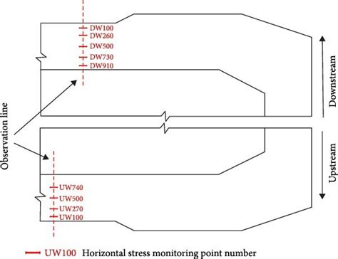 Layout Of Monitoring Points On The Walls Of The Upstream And Downstream