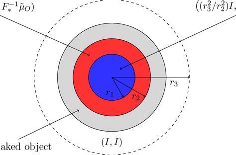 Cloaking Scheme For An Object ε O µ O In B 2r 2 B R 2 Two Download Scientific Diagram
