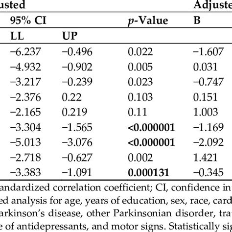 Linear Regression Analysis For Association Between Motor Signs And