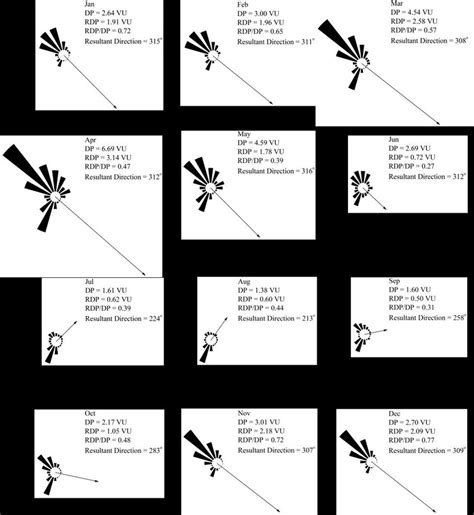 Rose Diagrams Of Sand Drift Potential In Each Month Download