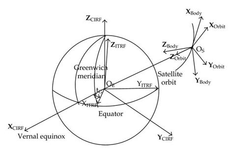 Definitions Of Coordinate Systems Employed In This Paper Cirf Itrf Download Scientific