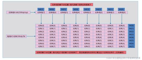 uc os ii 操作系统最高优先级任务的任务id 计算 ucos 找到最高优先级算法 csdn博客