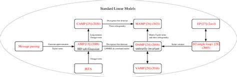 Figure 1 From A Concise Tutorial On Approximate Message Passing Semantic Scholar