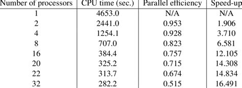 Parallel Performance For The Penny Shaped Crack Problem With Sorting Of