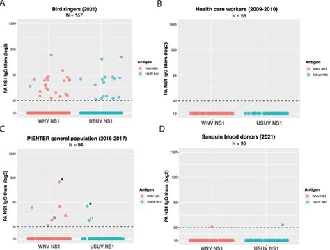 Igg Protein Microarray Signals Of Bird Ringers And Control Groups Wnv Download Scientific