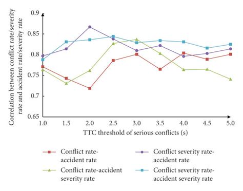 Correlation Between Conflict Rateseverity Rate And Accident Download Scientific Diagram