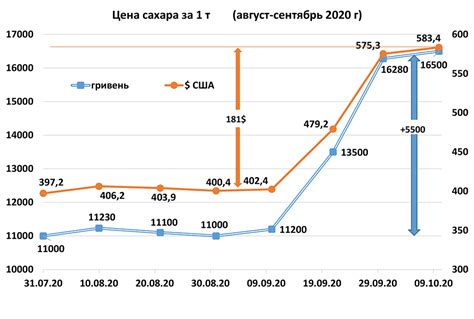 Обзор ситуации на рынке сахара в 2020 г. — Latifundist.com