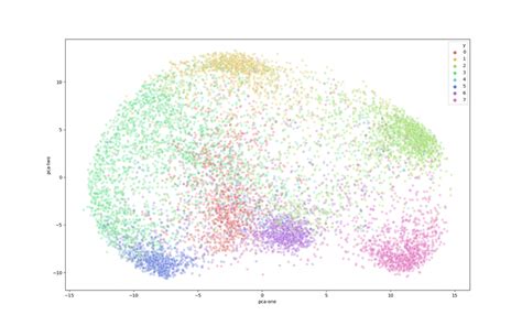 Google Snippet Data On The Left PCA Of SBERT Embeddings On The Download Scientific Diagram