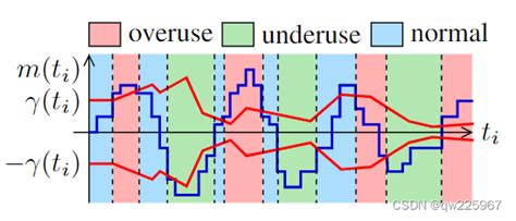 流媒体学习之路webrtc——gcc分析（2）webrtc Tcc Csdn博客