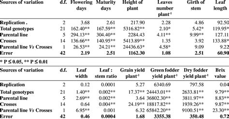 Analysis Of Variance Mean Summation Of Squares For Experimental
