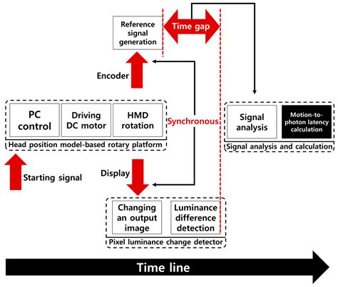Photosensor Based Latency Measurement System For Head Mounted Displays