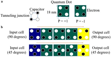 A Qca Cells 20 B Qca Ordinary Wire And Inverter Chain Configuration Download Scientific Diagram