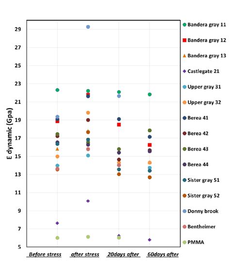 Dynamic Elastic Youngs Modulus Comparison For Pre And Post Stressed