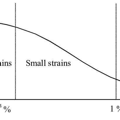 Typical Variation Of Shear Modulus With Strain For Soils Download Scientific Diagram