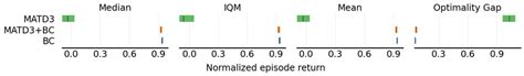 performance profiles of continuous action offline marl algorithms on