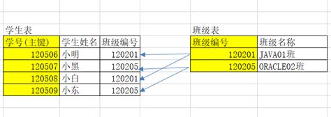大数据必学java基础（一百零五）：数据之间的三大关系数据之间的三中种关系 Csdn博客