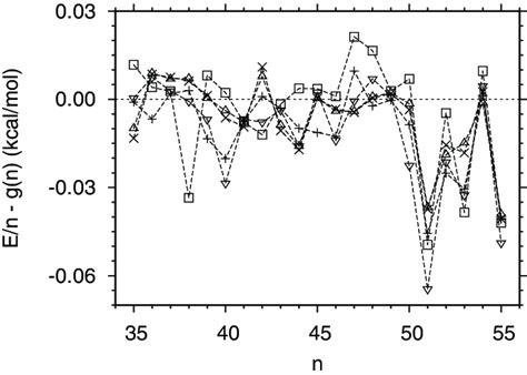 The Difference Between The Interaction Energies Per Monomer And The