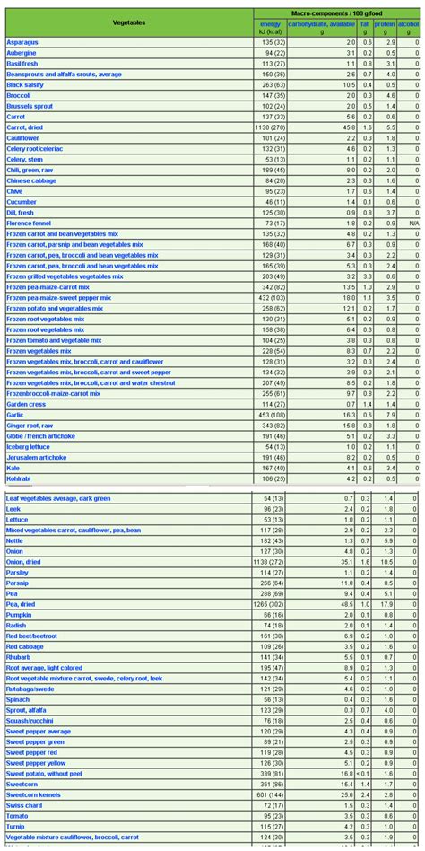 Printable Macro Food Chart
