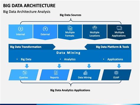 Big Data Architecture PowerPoint And Google Slides Template Data Architecture Powerpoint