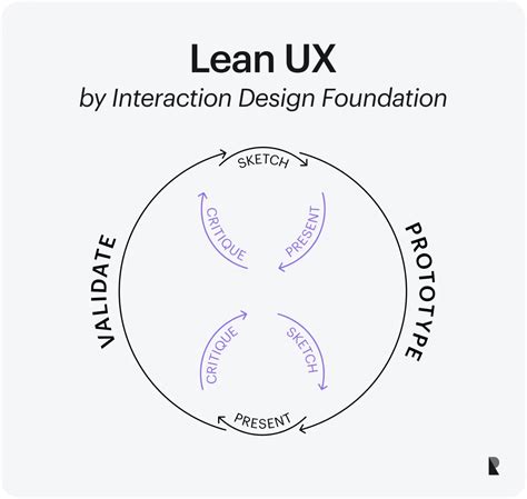 Ux Design Process A Step By Step Guide Decode