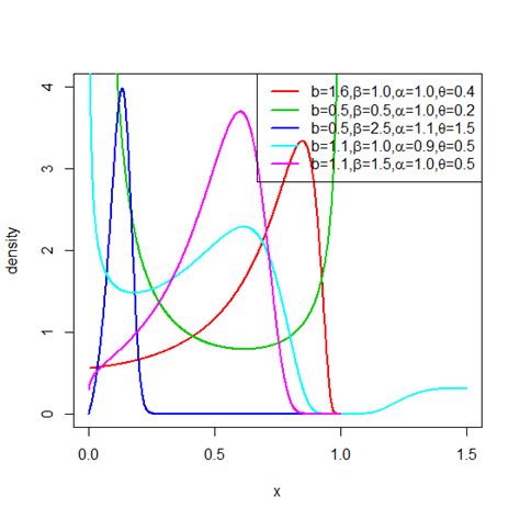 Plots Of The Pdf And Hrf For The Hlow Tl Kw Distribution Download