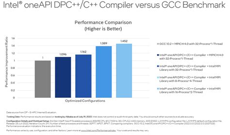 Dp Alibaba Cloud And Intel A Winning Solution To Maximize Computation Performance
