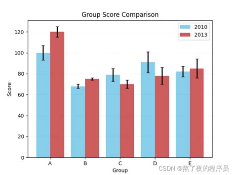 【matplotlib】3 绘制统计图形 腾讯云开发者社区 腾讯云