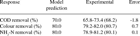Experimental Removal Efficiency And Model Prediction Download Table