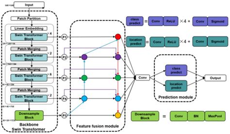 Machines Free Full Text Swin Transformer Combined With Convolution Neural Network For