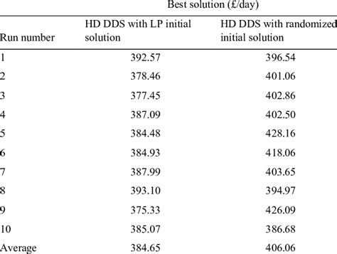 Comparison Between The Best Solutions Obtained From Hybrid Discrete