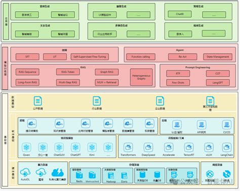 Ai产品经理如何画出一张清晰的技术架构图？ Cn知ev